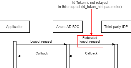 Azure B2C custom policies and federated authentication - Blog by Kalle ...