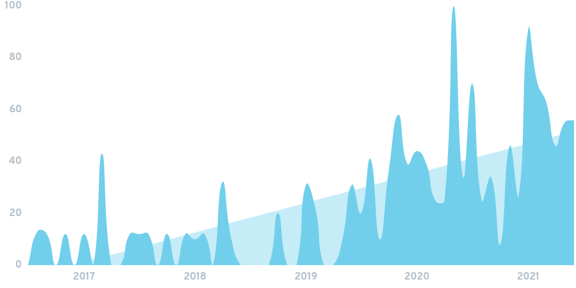 20 Surging Climate Tech Startups (2021)