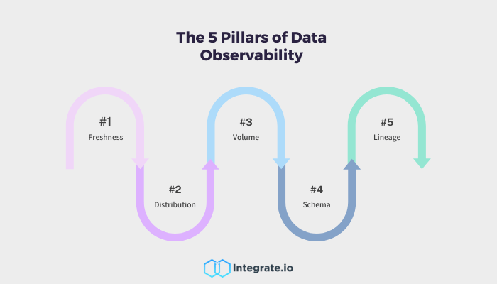 What is Data Observability in a Data Pipeline? | Integrate.io