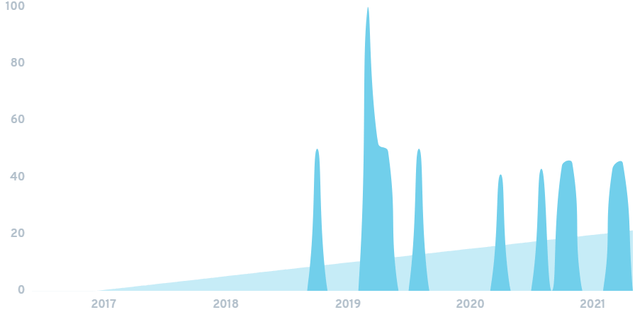20 Disruptive Transportation Startups (2021)