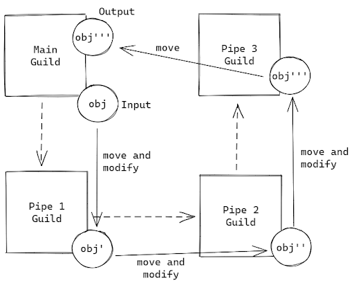 Ractor: Ruby’s Version of the Actor Model | Scout APM Blog