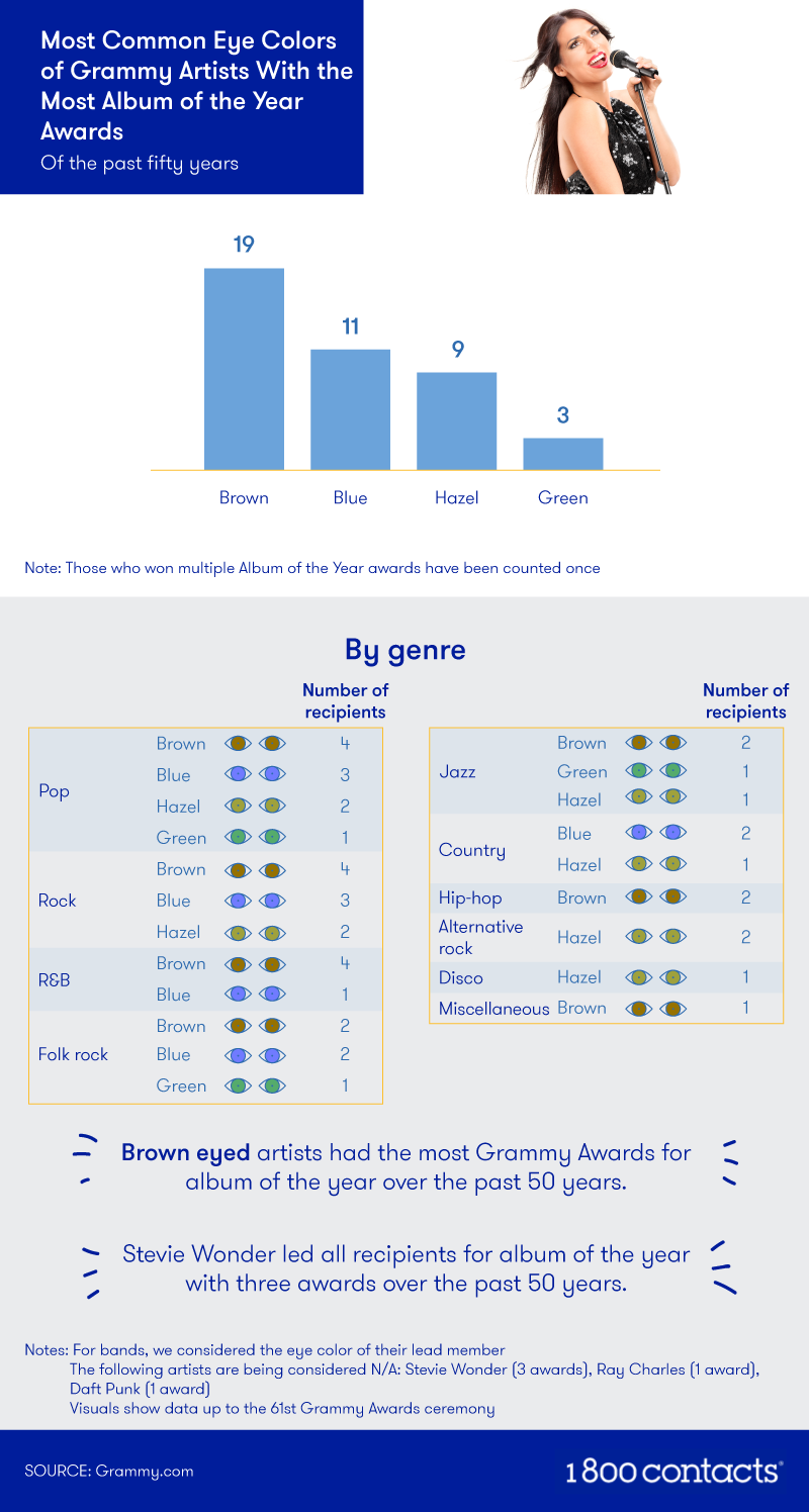 Eye color of winners over time