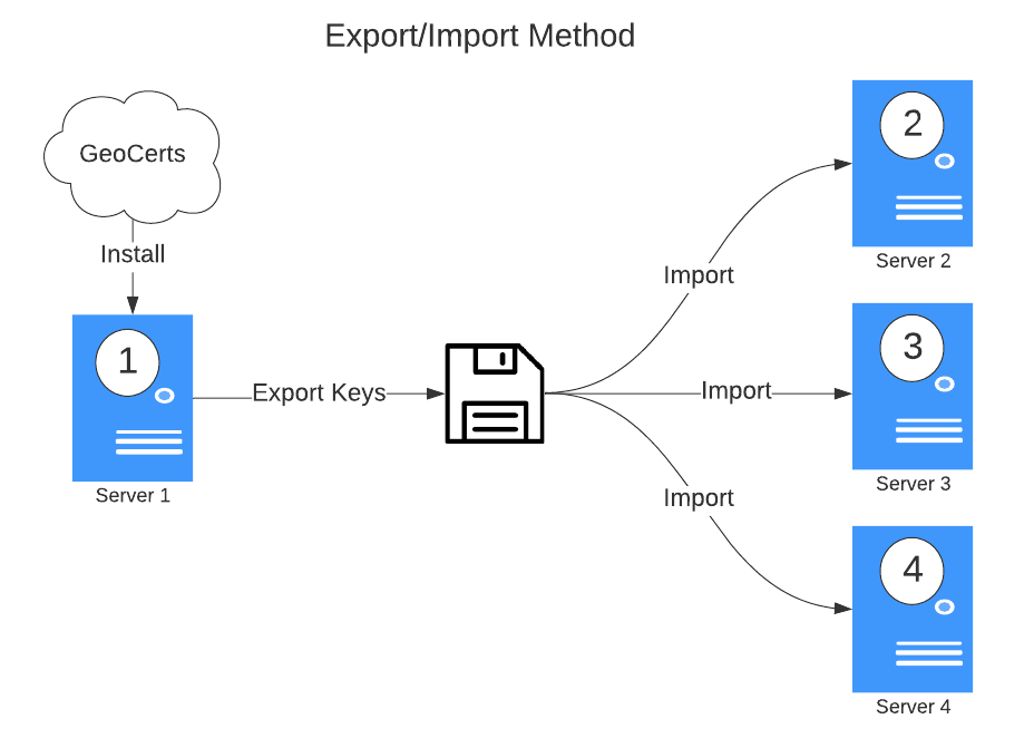 How To Install An SSL Certificate On Multiple Servers Blog GeoCerts