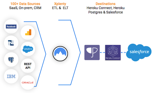 Integrate.io + Heroku Connect : Salesforceとのデータ連携を柔軟に(動画あり) | Integrate.io Integrate.io + Heroku Connect : Salesforceとのデータ連携を柔軟に(動画あり) | Integrate.io