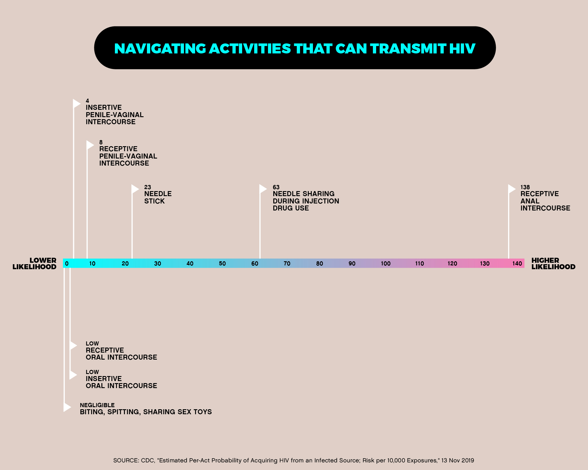 FOLX Health - Navigating Activities That Can Transmit HIV