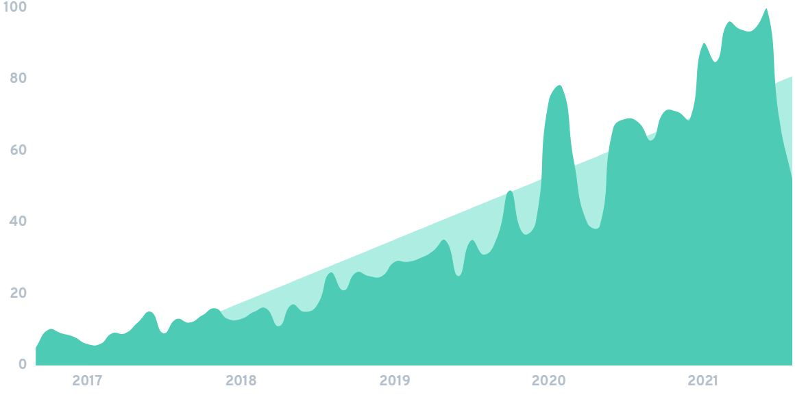 5 Massive Investment Trends (2021-2023)