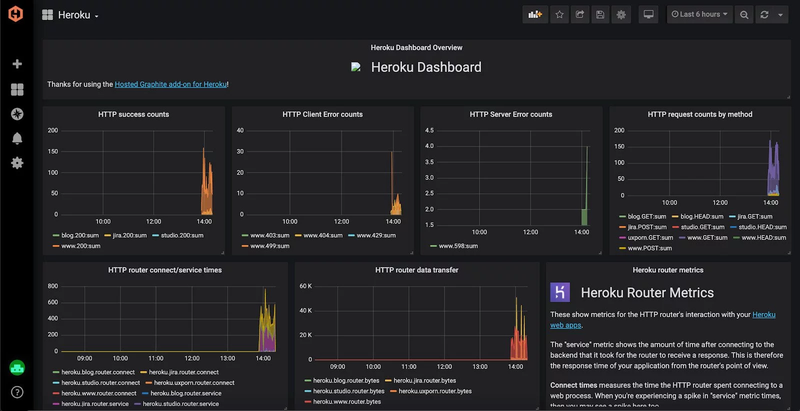 Automatic System Monitoring with Heroku | MetricFire