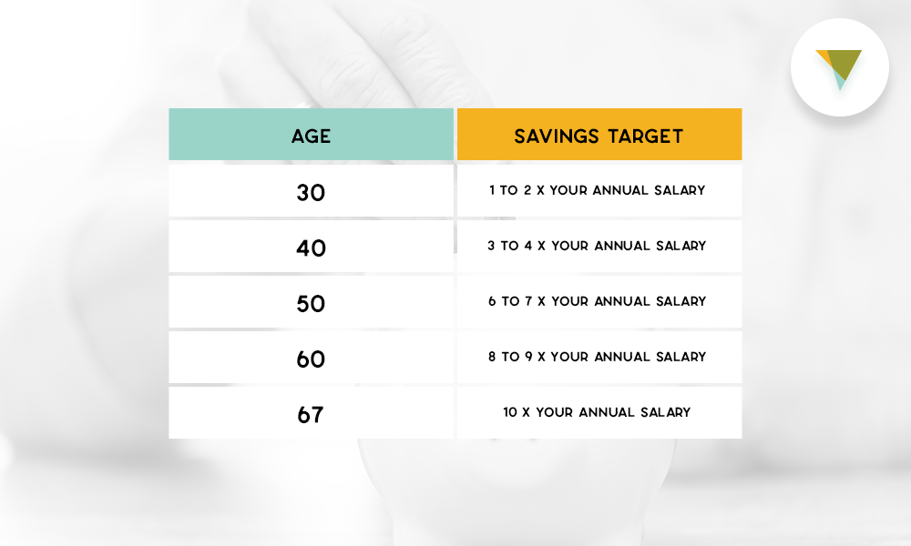 Retirement Savings Goals by Age: How Much Should You Have to Retire?
