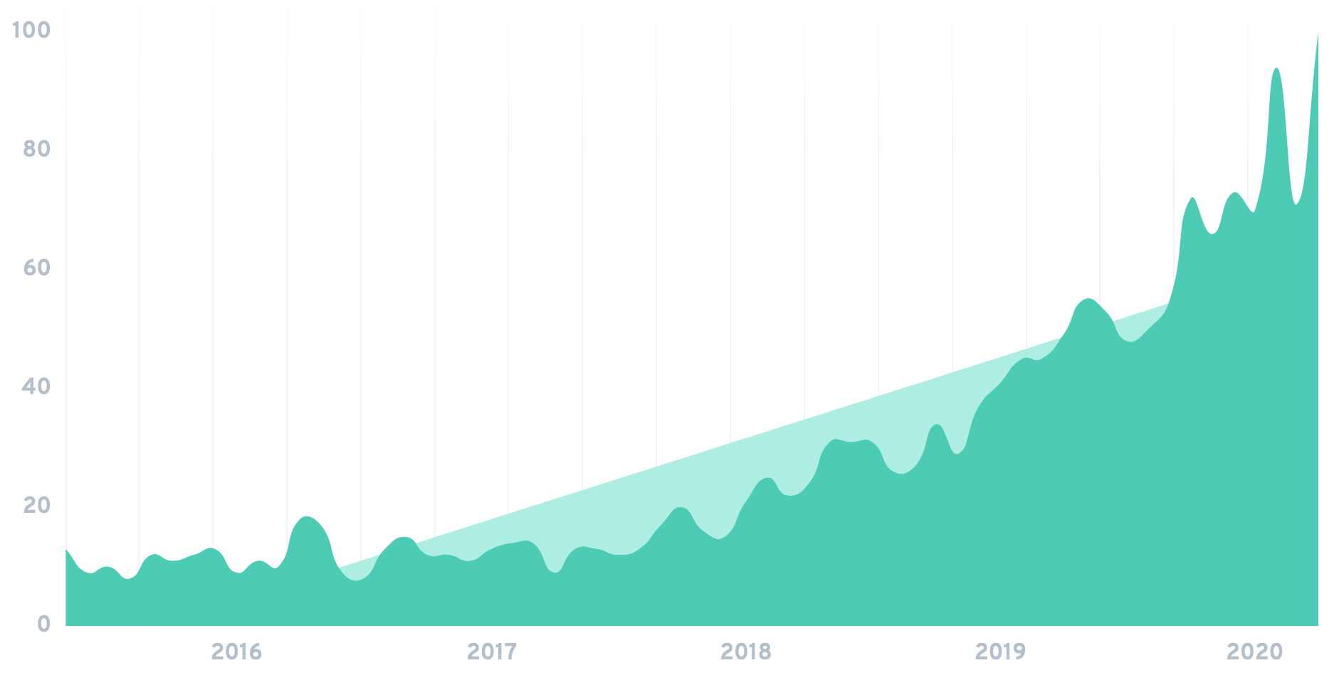 The 7 Most Important Computer Science Trends in 2020