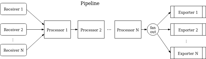 OpenTelemetry Collector - What Is It? | Scout APM Blog