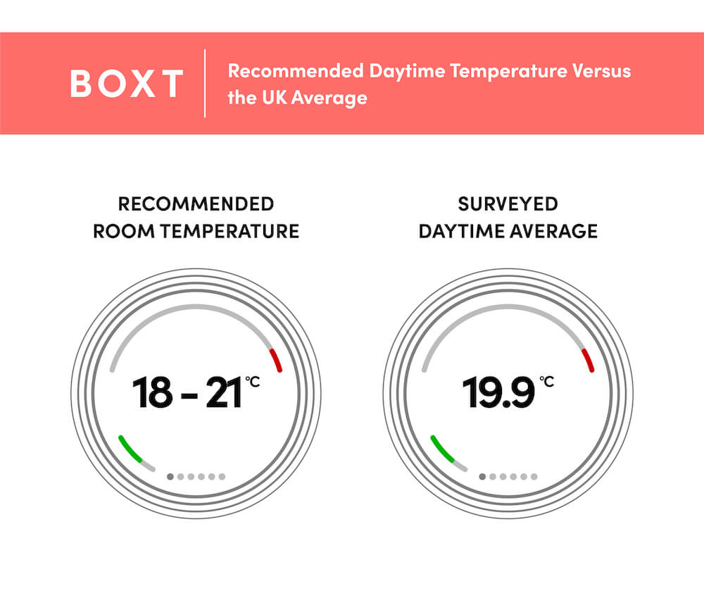 BOXT | When to schedule your boiler