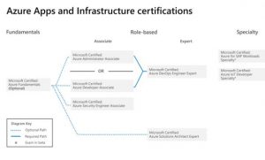 Discovering Microsoft Azure Apps & Infrastructure Training Paths | Learning Tree