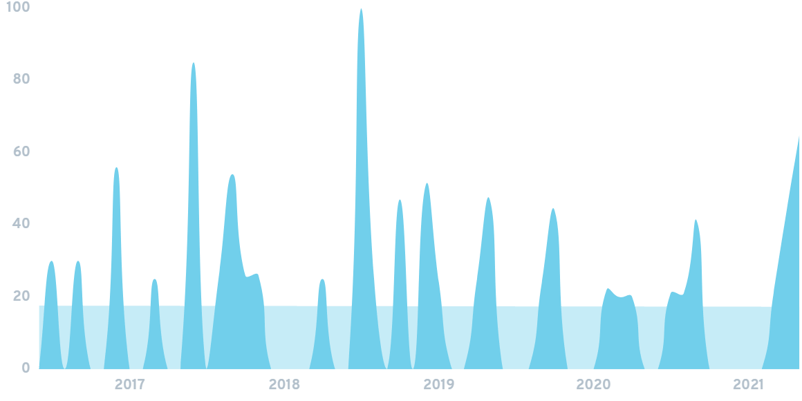 20 Surging Climate Tech Startups (2021)