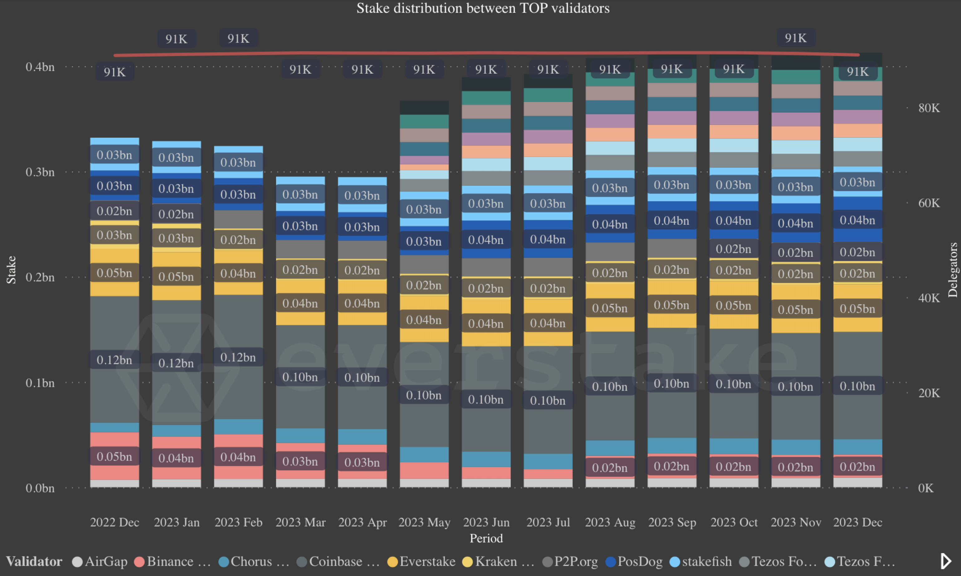 Tezos Staking Rewards: On-Chain Analysis 2023 | Everstake