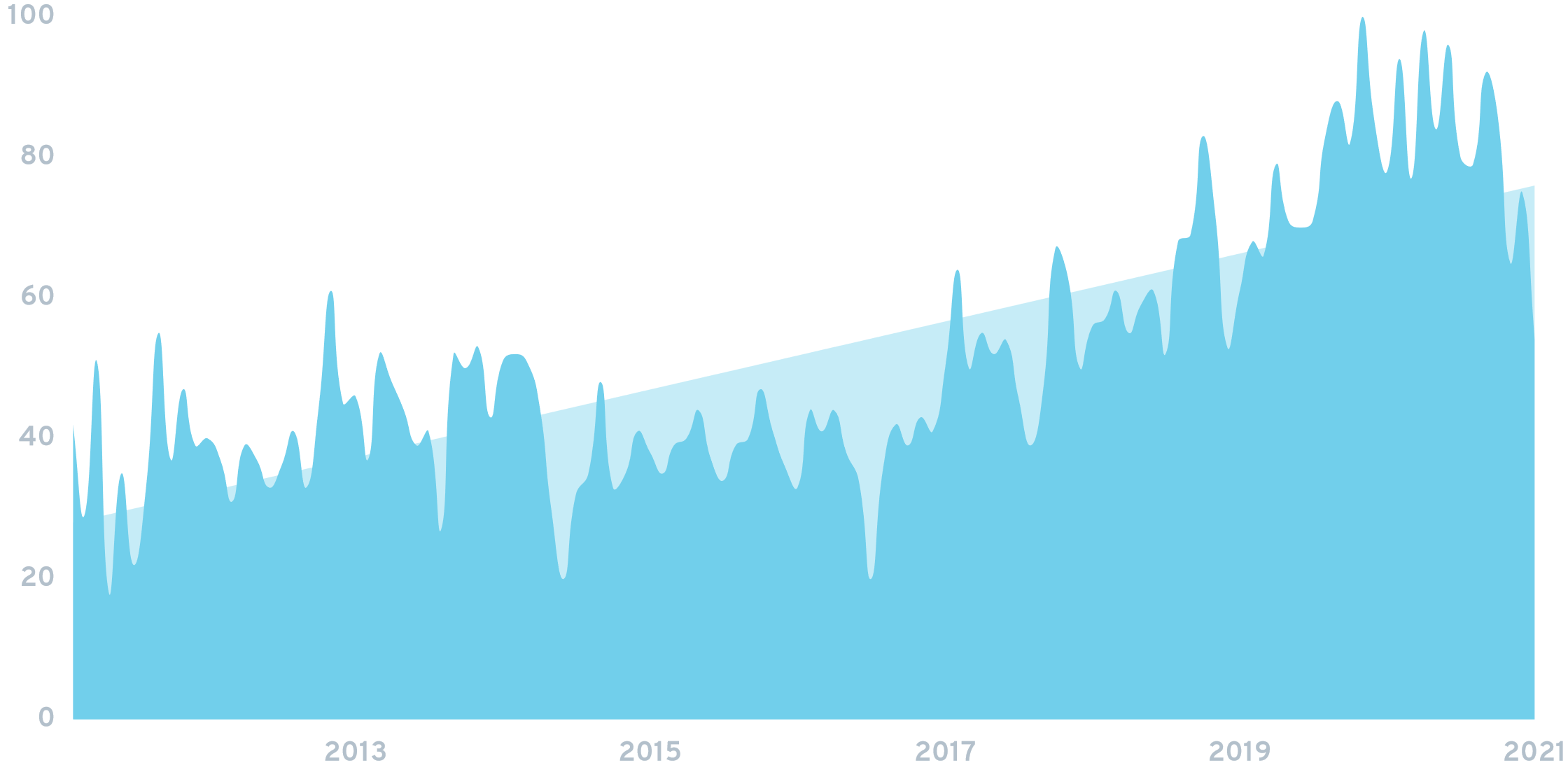 2021's Most Important Product Development Trends