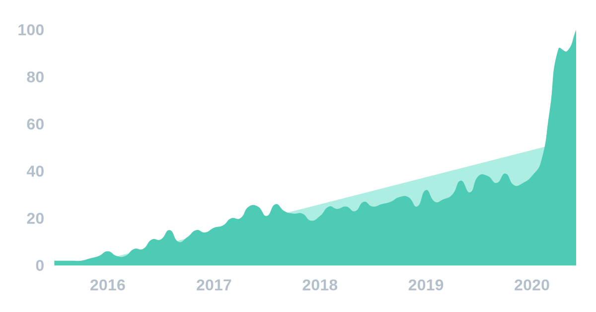 7 Emerging Education Trends For 2020