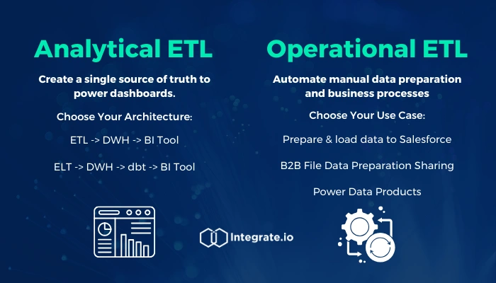 What Is Operational ETL? | Integrate.io