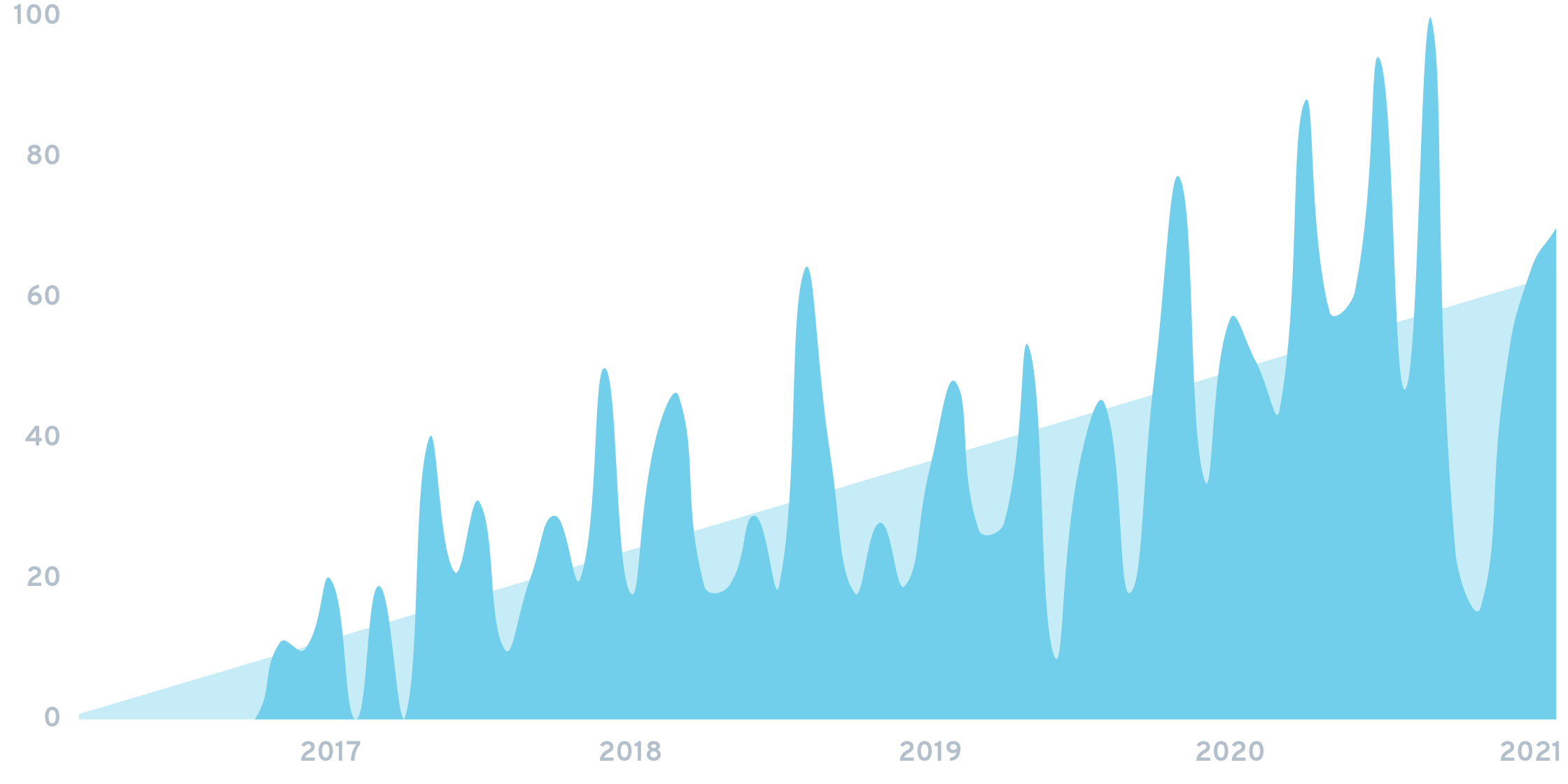 20 Skyrocketing Martech Startups (2021)