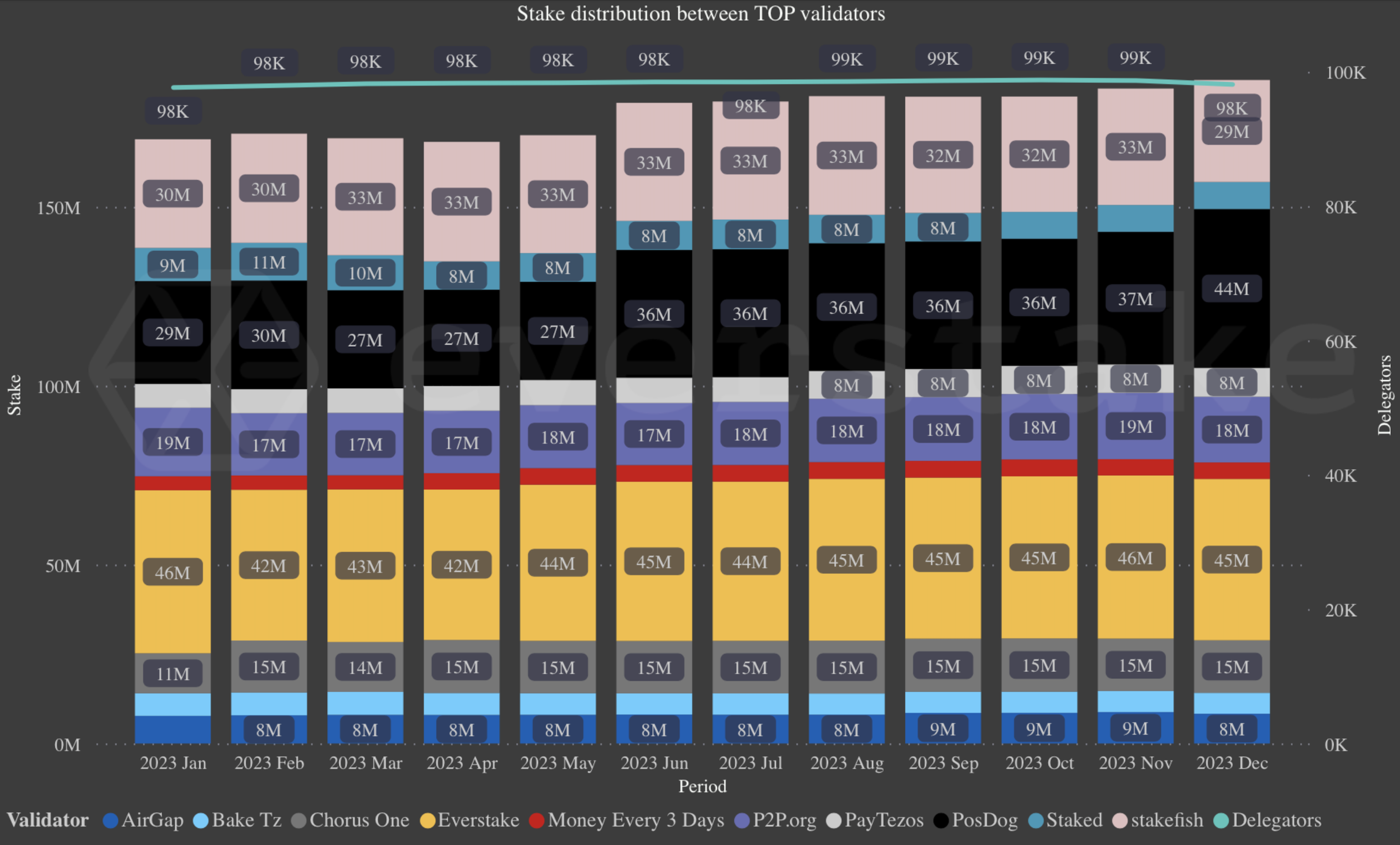 Tezos Staking Rewards: On-Chain Analysis 2023 | Everstake