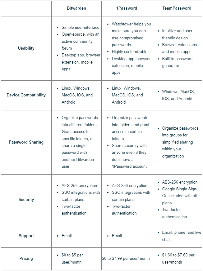 TeamPassword | Bitwarden vs. 1Password (vs. TeamPassword)