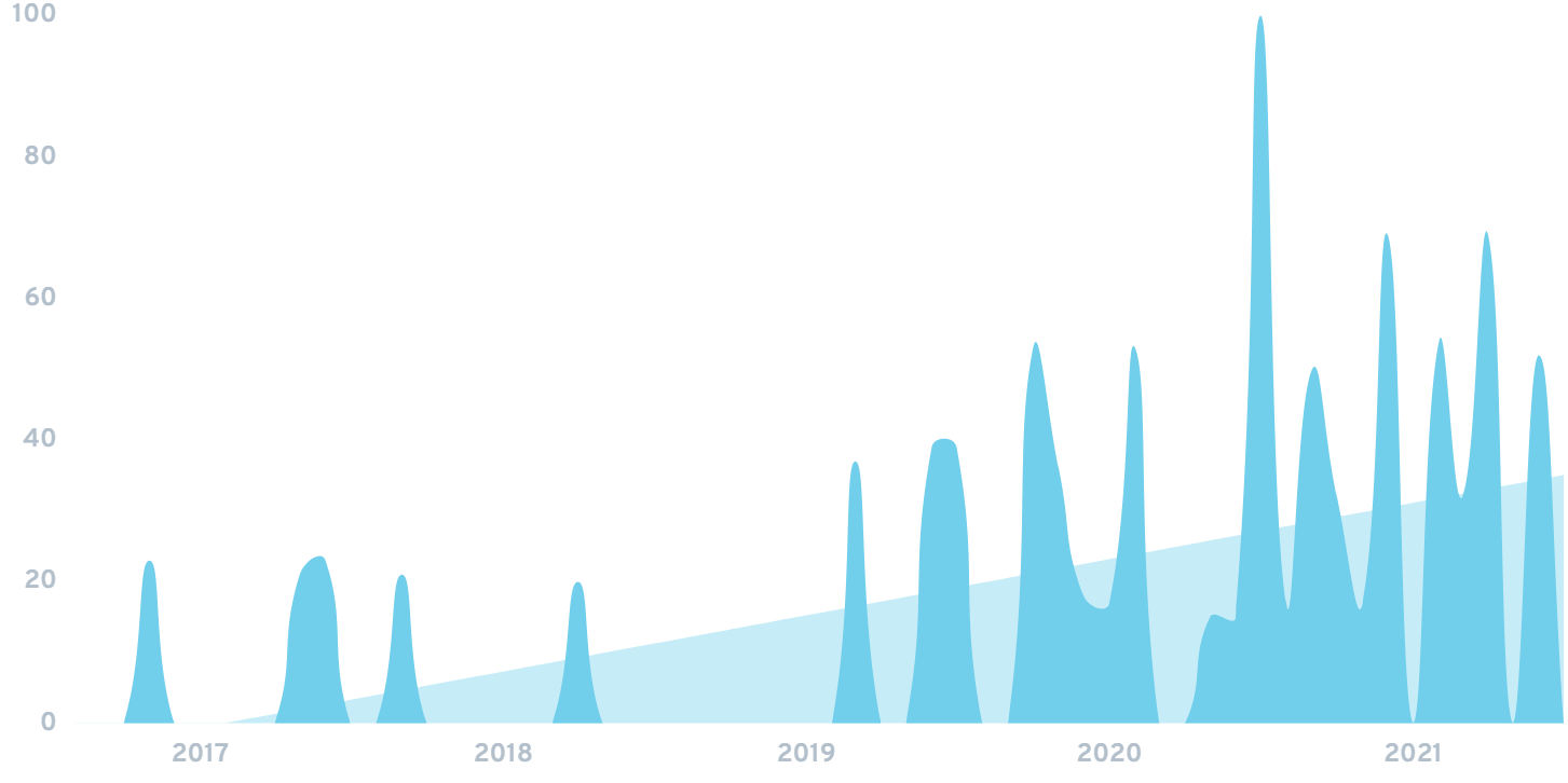 20 Growing Manufacturing Startups (2021)