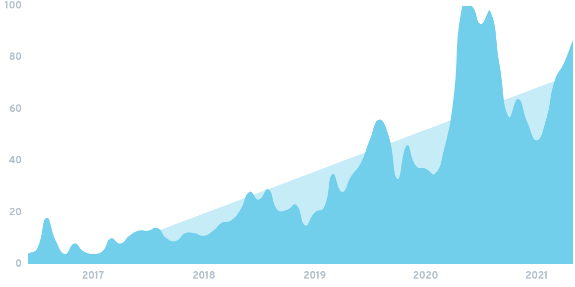 20 Surging Climate Tech Startups (2021)