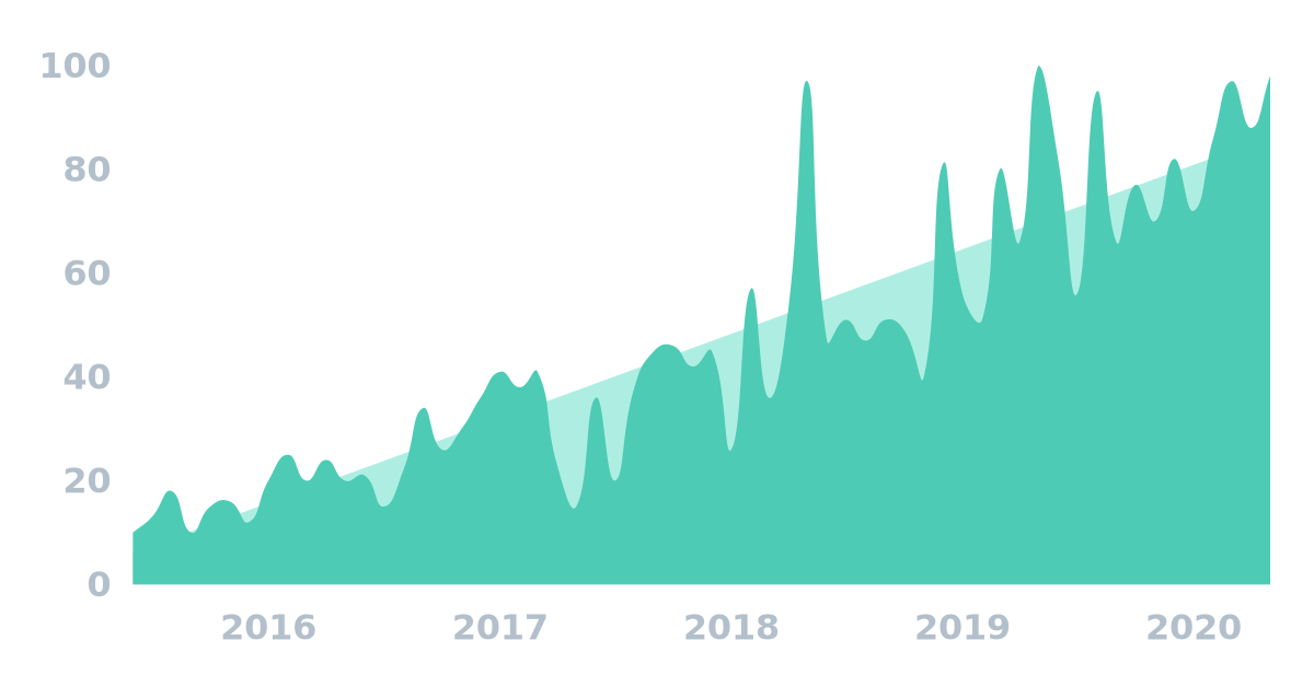 9 Super Important SaaS Trends (2020)