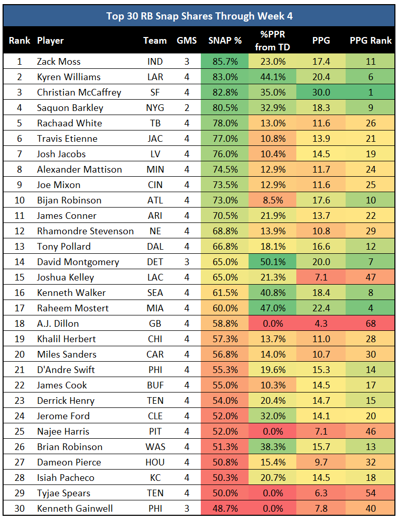 Fantasy Football Beneath The Surface Snap Share Trends FantasyData