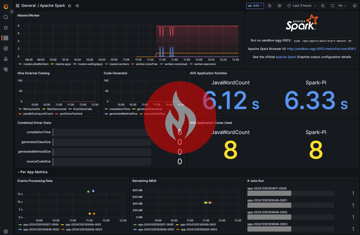 Step by Step Guide to Monitoring Apache Spark with MetricFire | MetricFire