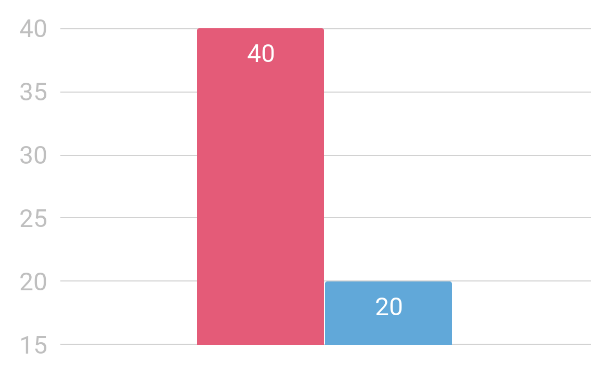 Misleading Graphs Manipulating The Y Axis