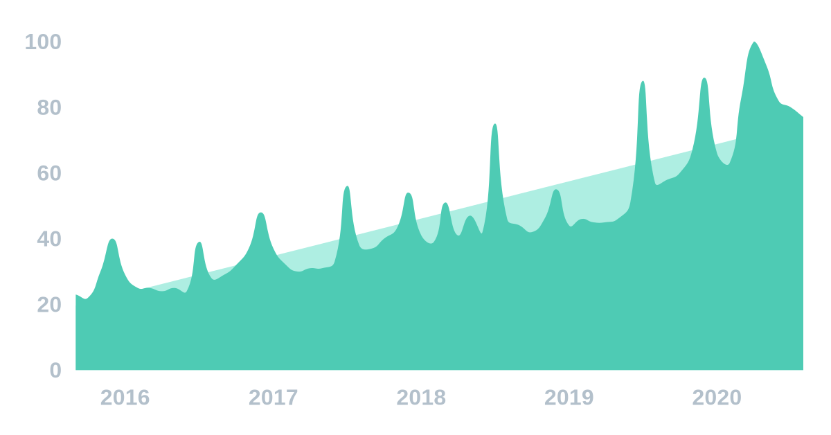 The 9 Major CPG Industry Trends Of 2020