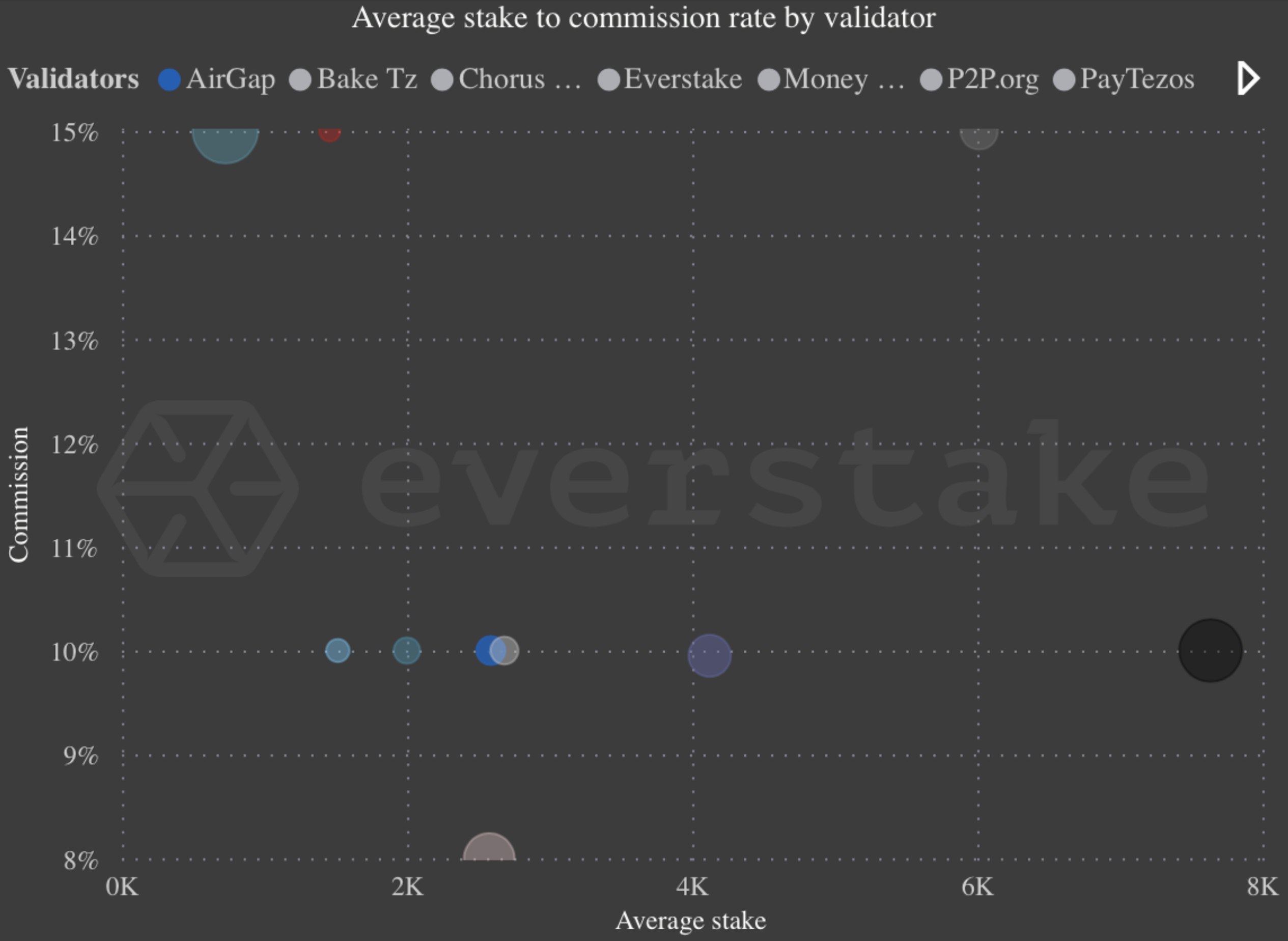 Tezos Staking Rewards: On-Chain Analysis 2023 | Everstake