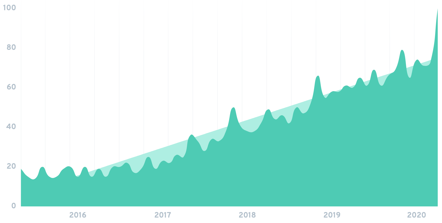 The 7 Most Important Computer Science Trends in 2020