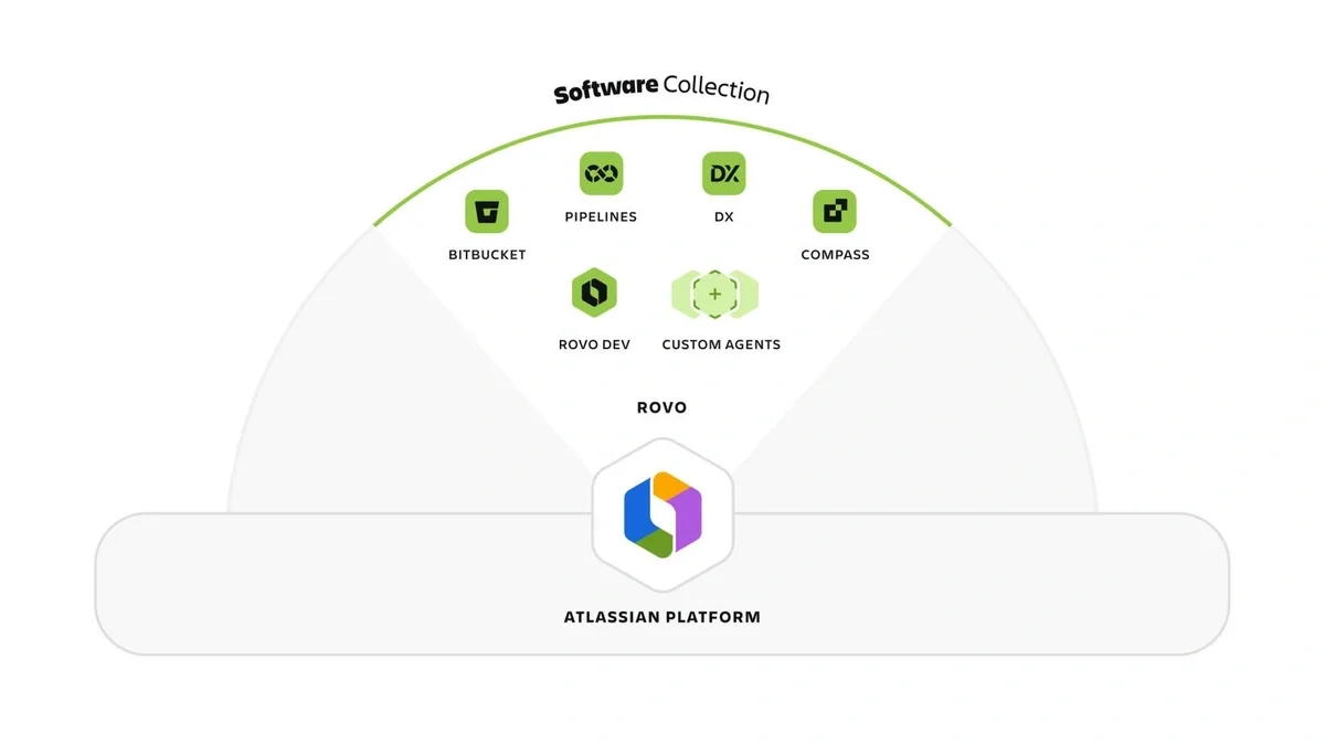 Introducing Atlassian Software Collection - Atlas Bench