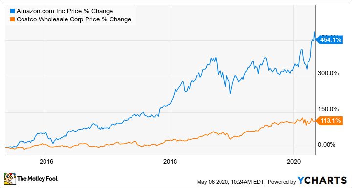 Better Buy: Amazon vs. Costco | MyWallSt