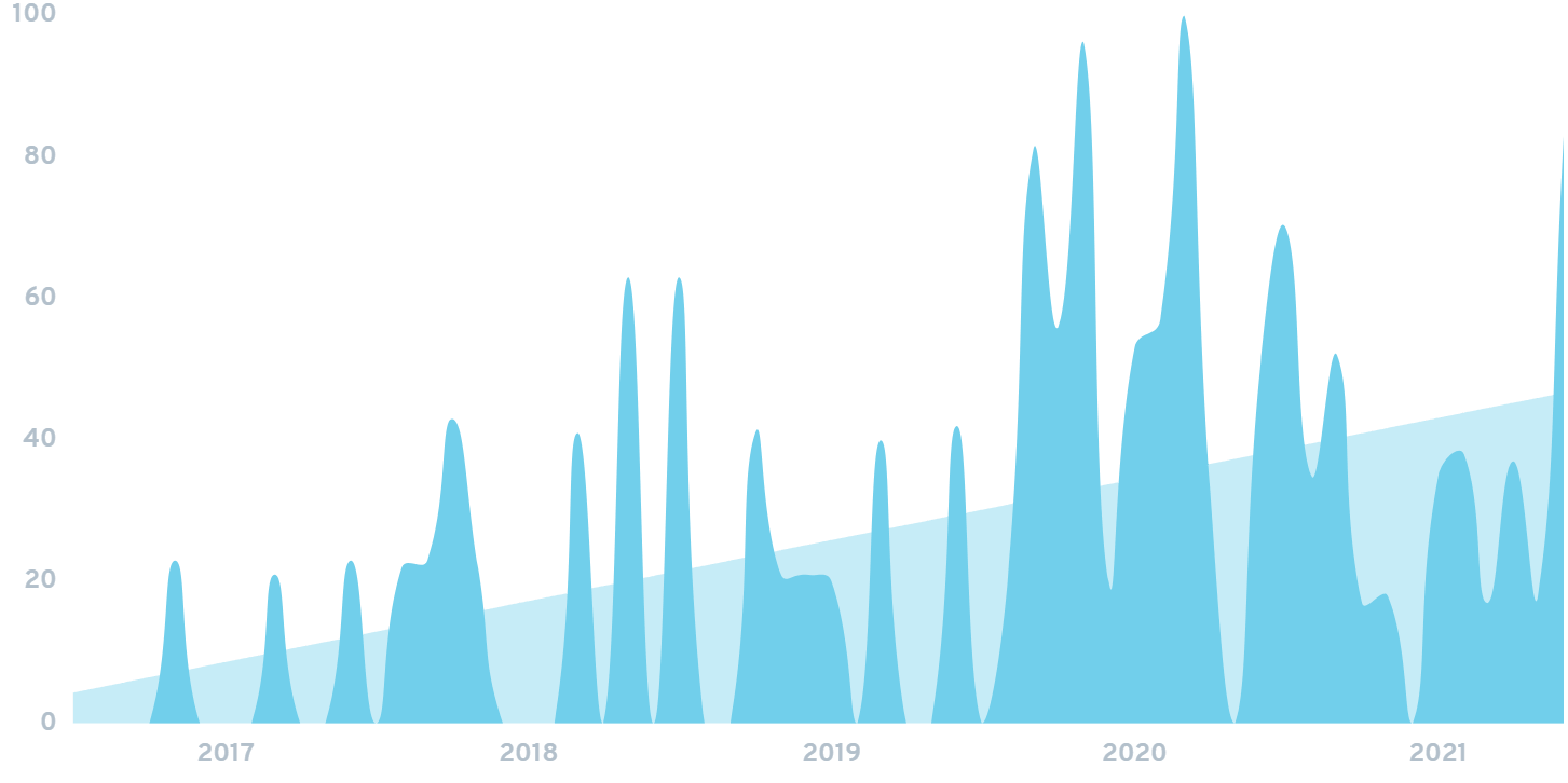 20 RegTech Startups On The Rise In 2021