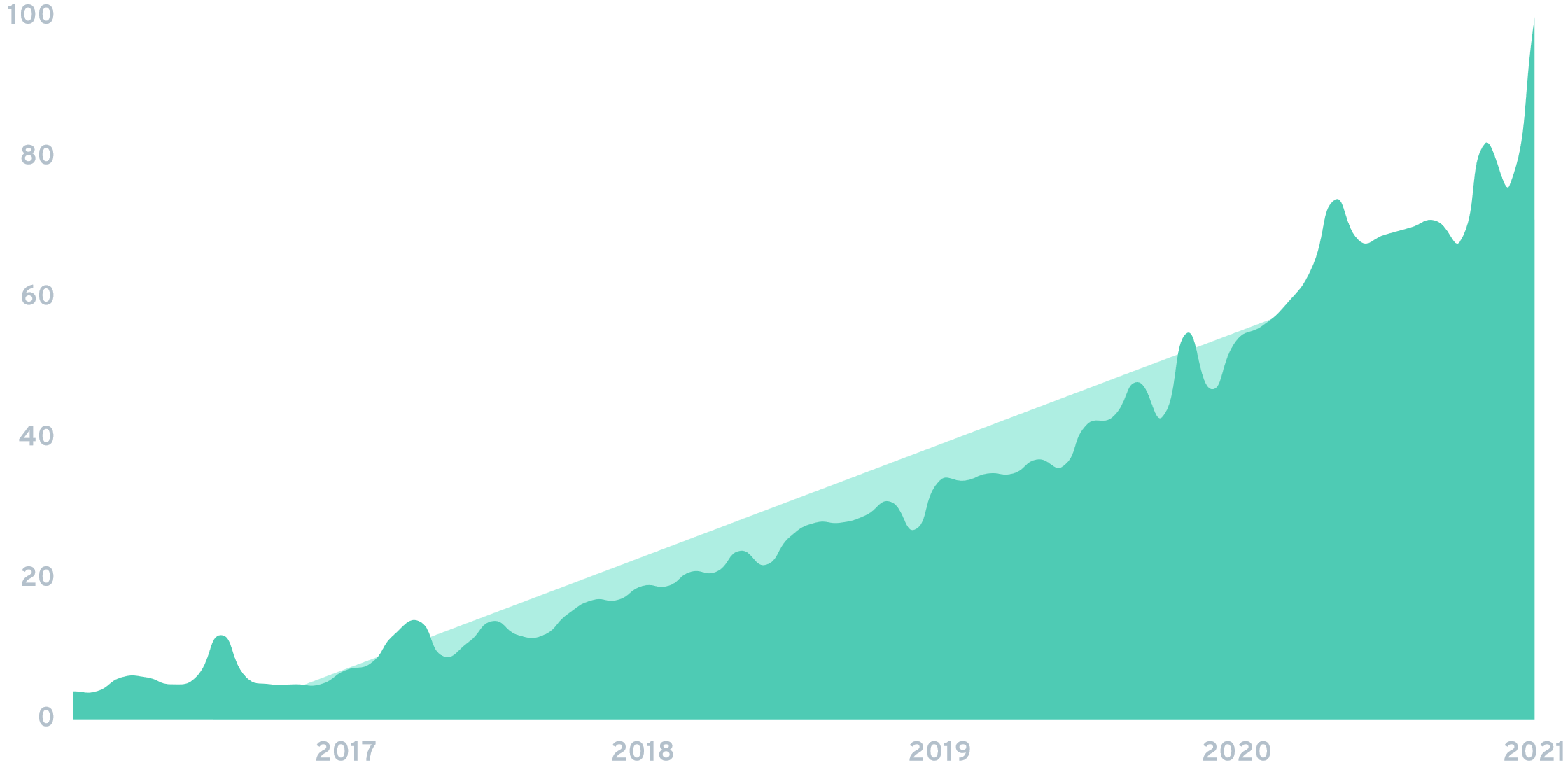 2021's Fastest-Growing Edtech Startups 2021's Fastest-Growing Edtech Startups