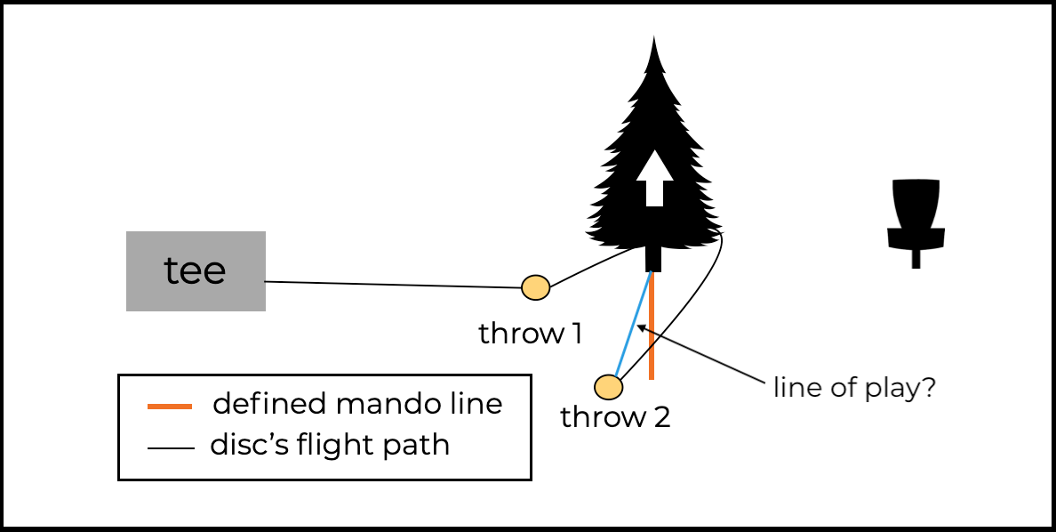 Disc Golf Rules Explained: Mandatories (Mandos)
