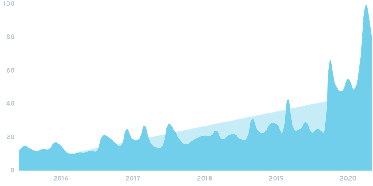 7 Huge Gaming Industry Trends For 2020