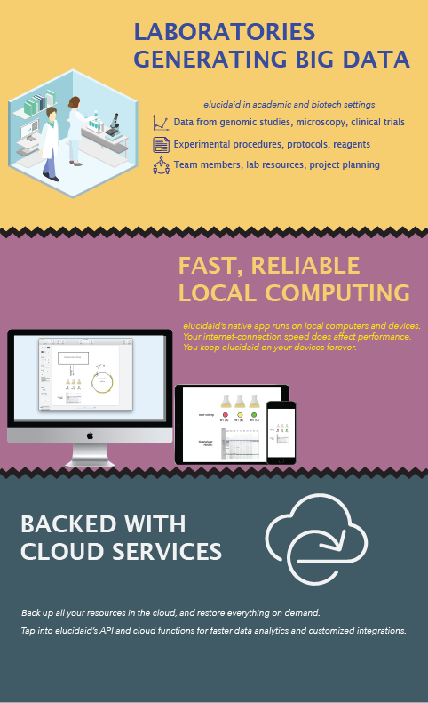 How can an electronic lab notebook help you | LabLog