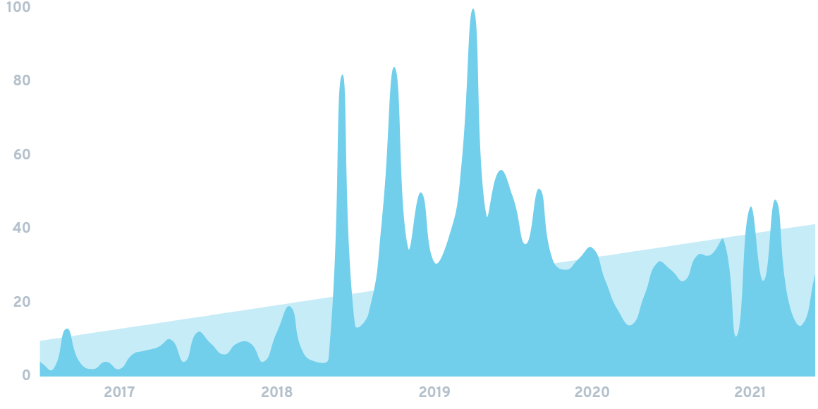 20 Surging Climate Tech Startups (2021)