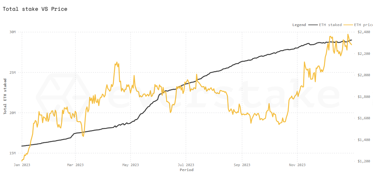 Ethereum ETH Staking: Annual Analysis Q4'2023 | Everstake