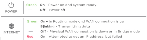 What do the lights on my router indicate? – Community Fibre