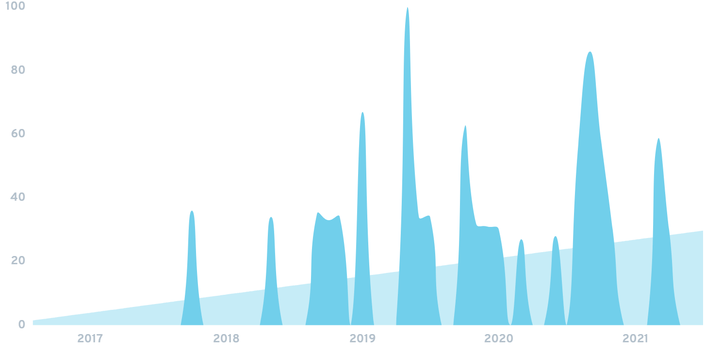 20 Growing Manufacturing Startups (2021)
