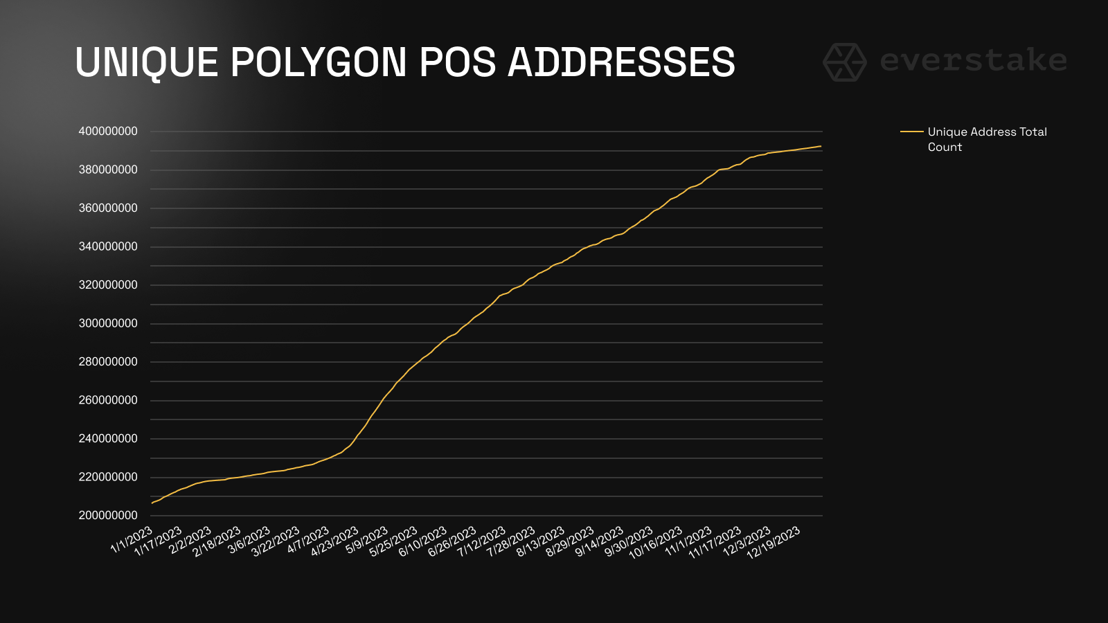 Polygon Staking Report: MATIC Annual Analysis 2023 | Everstake