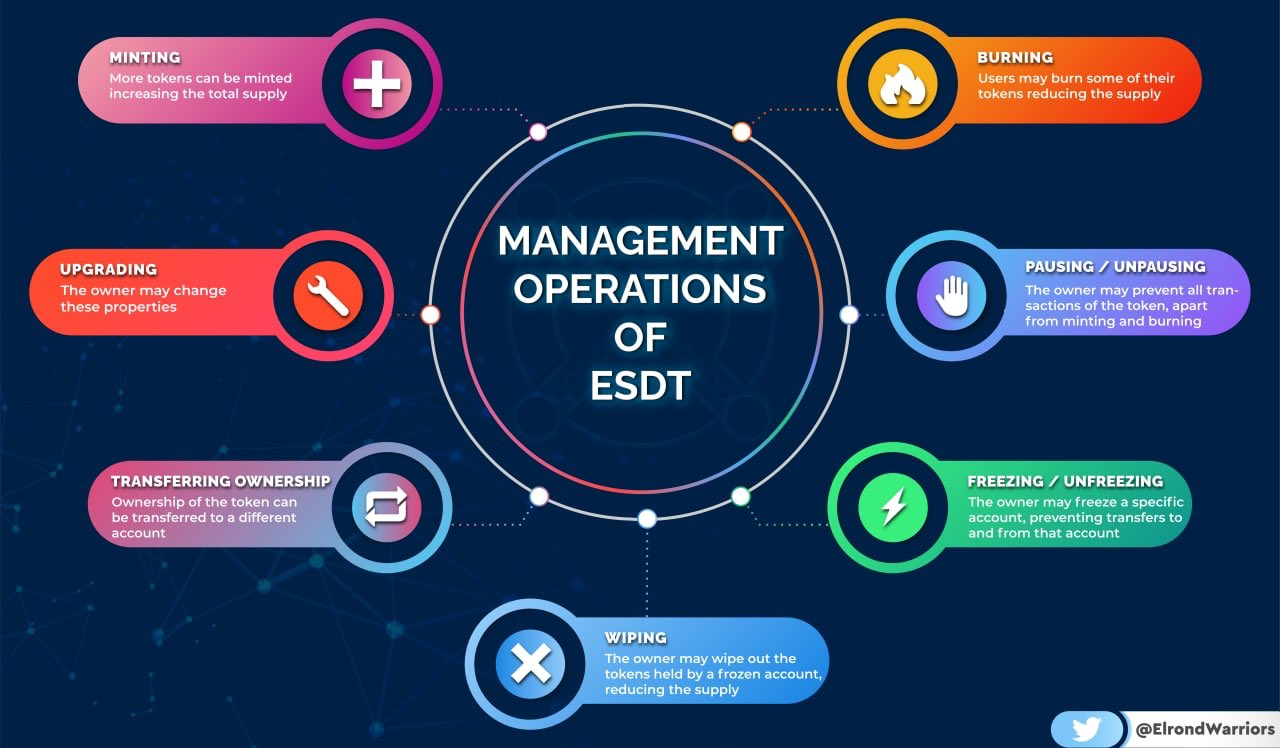 Users who keep $eGLD in their wallet can also own an unlimited number ...