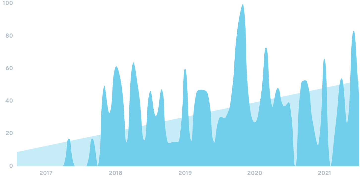 6 Important IoT Trends For 2021-2023