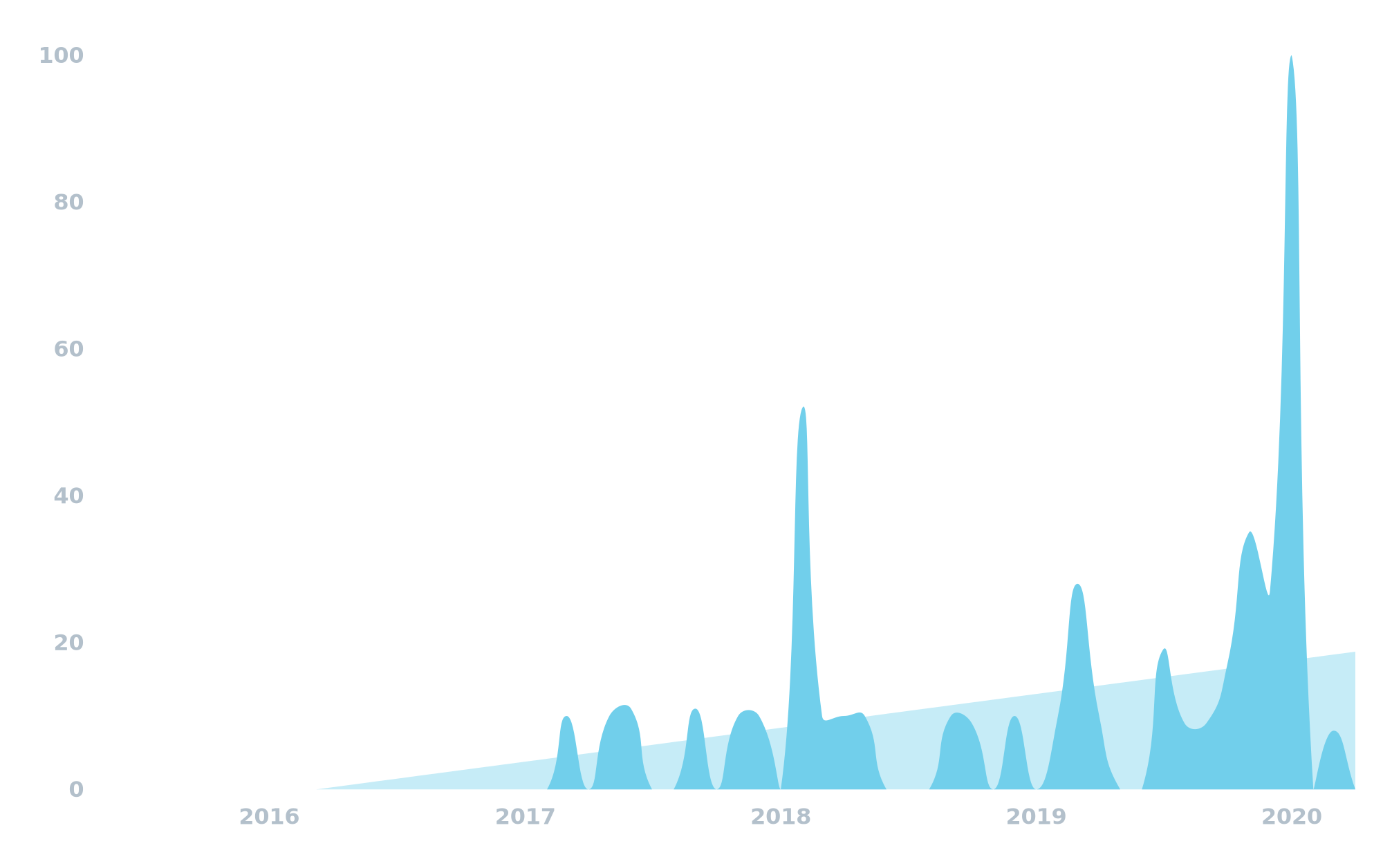Top 9 Startup Trends Of 2020