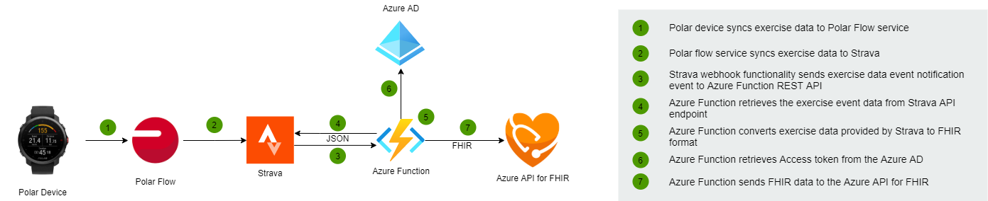 How to setup Strava to Azure API for FHIR integration - Blog by Kalle Marjokorpi
