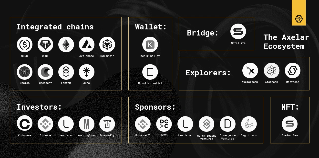 The Axelar Ecosystem: the Future of Cross-Communication in Web3 ...